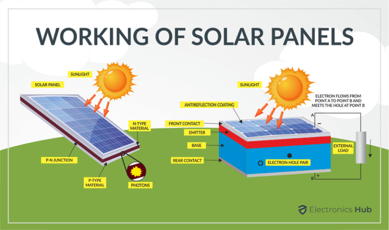 The Science Behind Solar Panel Efficiency: What You Need to Know ...